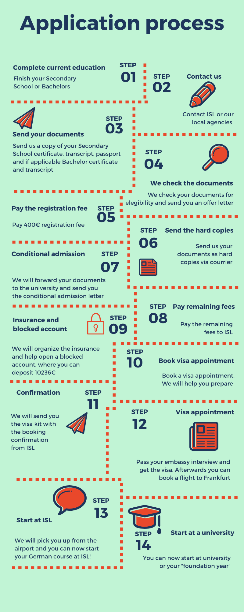 Application Steps Pathway Program Pathways